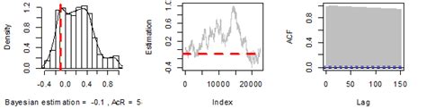 density trace and acf plot for sex with bayesian discrete weibull of