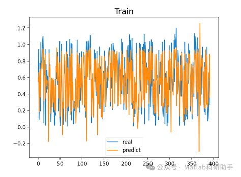 基于cbam Cnn卷积神经网络预测研究附python代码 Csdn博客