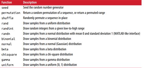pseudorandom number generator using numpy