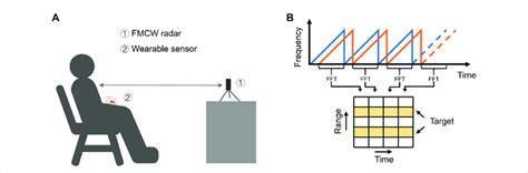 Radar Cardiopulmonary Monitoring A Experimental Setup B Fmcw Download Scientific Diagram