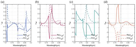 The Design Of Highly Reflective All Dielectric Metasurfaces Based On Diamond Resonators