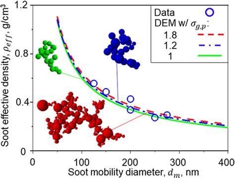 Soot ρ Eff As A Function Of D M Measured From A Premixed Ethylene Flame Download Scientific