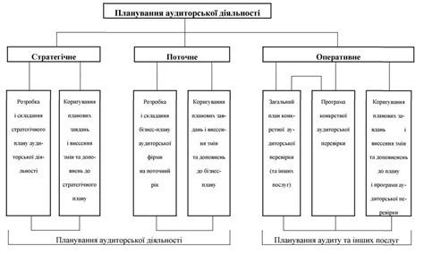 4 2 Планування аудиту Бібліотека