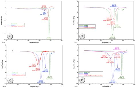 Differential Scanning Calorimetry Dsc Thermograms Of A Ascorbic