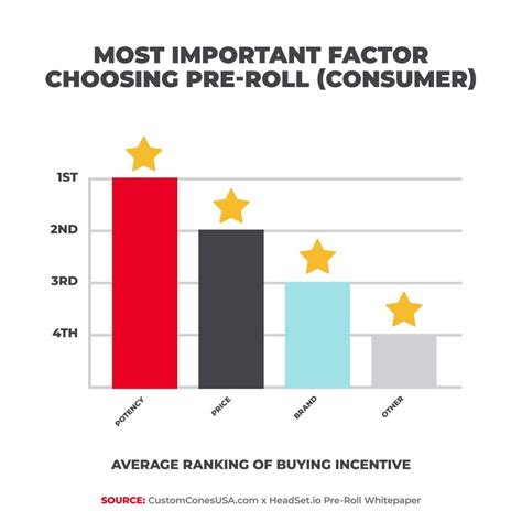 Weed Fans Say Only One Thing Matters When Shopping At The Dispensary Greenstate