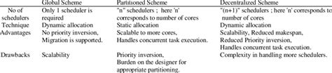 Summary Of The Allocation Schemes Download Table