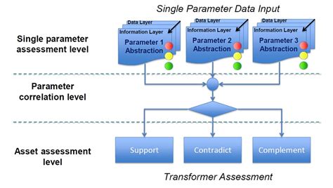 Transformer Condition Assessment Moving From Data To Actions