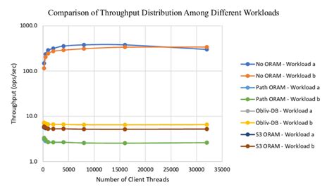 Throughput Distribution Of Different Workloads For With And Without