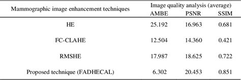 Figure 1 From Enhancing Detection Of Microcalcifications Using Fadhecal For Early Stage Breast