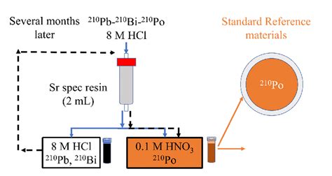Po 210标准物质研制 中国计量科学研究院