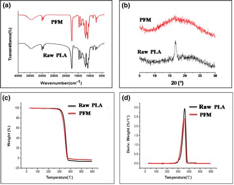 A Ftir Spectra B X Ray Diffraction Patterns C Tga Curves And D Dtg