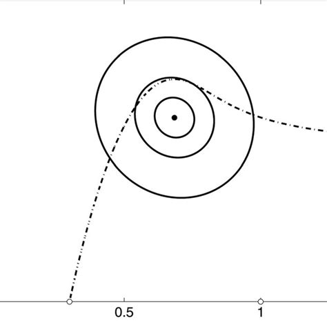 Separatrix Dashed Dotted And Confidence Ellipses Solid With P ¼