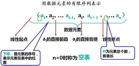 Java基础（62） 线性结构和线性表的实现在线性表中只有一个直接前驱和一个直接后继。 Csdn博客