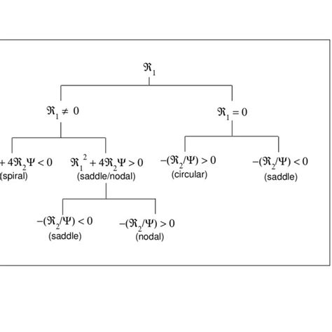 Classification Scheme For Critical Points For Details See Section Ii E Download Scientific