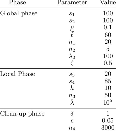Parameter Values Used In The Simulation Optimization Method Download