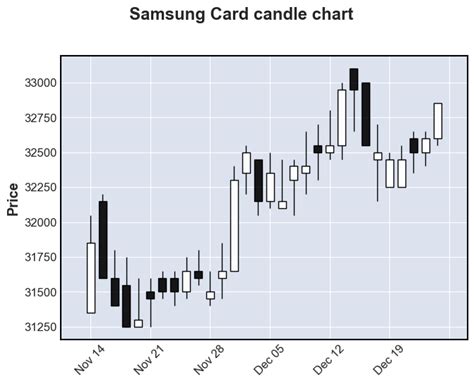 Python 증권데이터 분석 Ohlc와 캔들차트 그리기