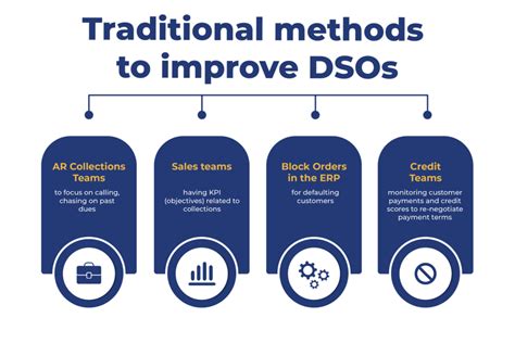 Dso Days Sales Outstanding How To Reduce It By 20 In 3 6 Months
