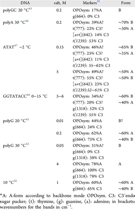 Dna In Aqueous Nacl Solution A Download Scientific Diagram
