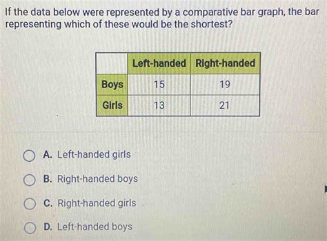 Solved If The Data Below Were Represented By A Comparative Bar Graph The Bar Representing