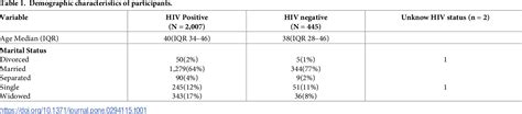 Table 1 From Prevalence Of Cervical Cancer And Clinical Management Of