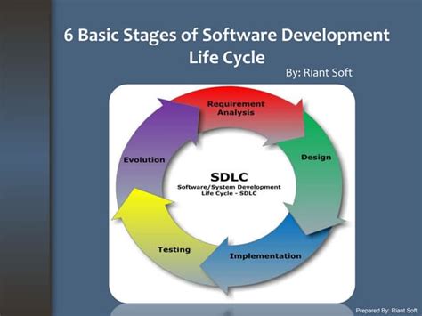 Software Development Life Cycle Ppsx