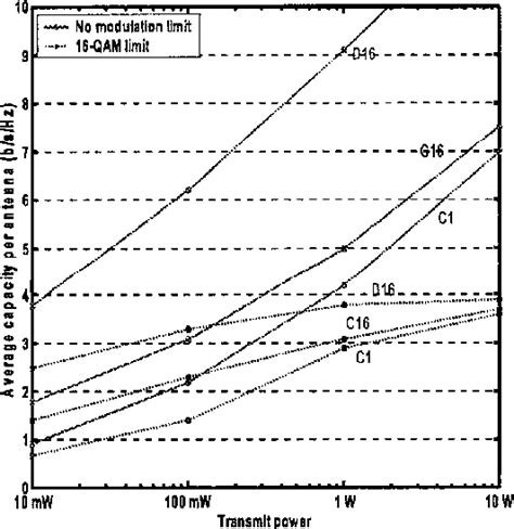 Figure 3 From Distributed Versus Centralized Antenna Arrays In Broadband Wireless Networks