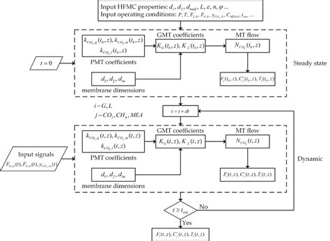Block Flow Diagram Of The Used Algorithm Download Scientific Diagram