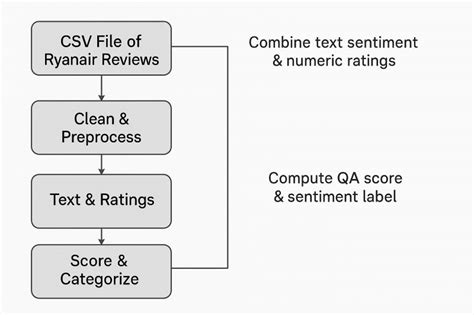 Datascience Nlp Sentimentanalysis Python Ryanair Textmining Shubham Dusane