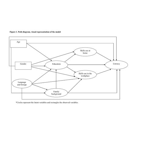 Path Diagram Visual Representation Of The Model Download Scientific Diagram