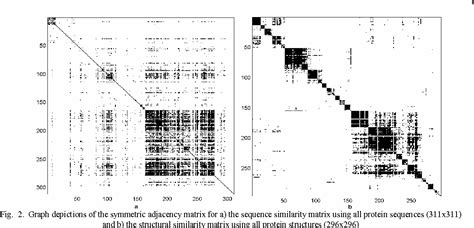 Figure 2 From Investigating The Structure Of Protein Similarity