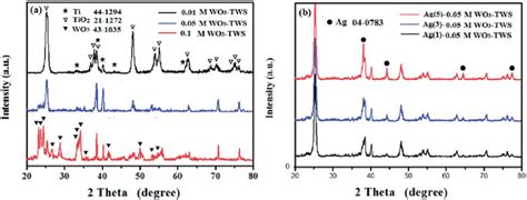 Xrd Patterns Of A Wo 3 Tws Samples And B Ag I 0 05 M Wo 3 Tws I ¼