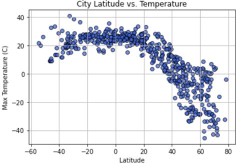 GitHub Grimmandrewj Weather Analysis A Study Of Weather Variables Relative To Latitude