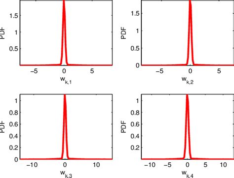 Figure 1 From Robust Kalman Filters Based On Gaussian Scale Mixture Distributions With
