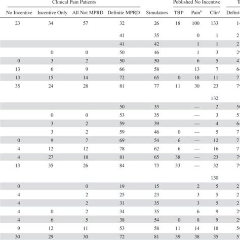 Cumulative Percentages Of Patients With Scores Above The Indicated T