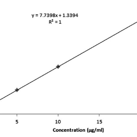 Hplc Calibration Curve For Alpha Tocopherol Standard Download