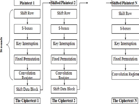Figure 2 From New Cryptosystem Based On Lucifer With Controlled Key And Efficient S Boxes