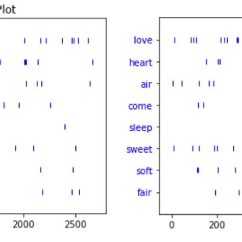 Lexical Dispersion Plots For The Three Most Frequent Nouns Verbs Download Scientific