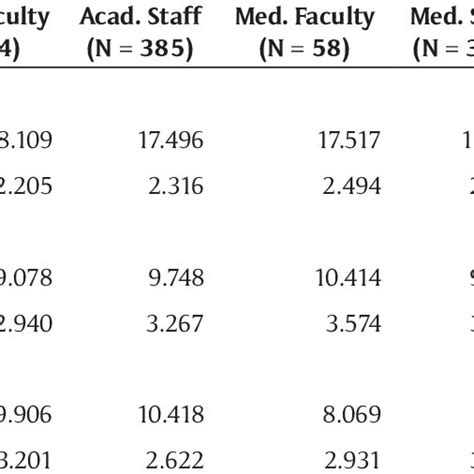 Differences In Scores By Physical Activity Download Scientific Diagram