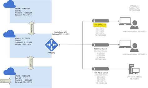 Hub And Spoke Network Architecture With Azure P2s Vpn Microsoft Qanda