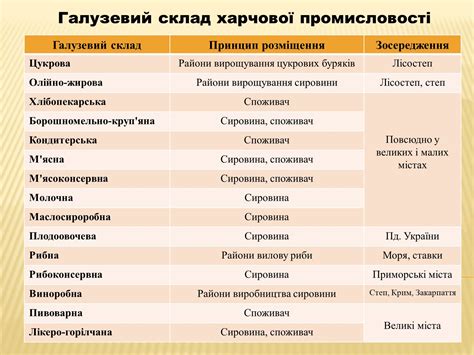 Презентація на тему Харчова промисловість варіант 2 — презентації з географії Gdz4you