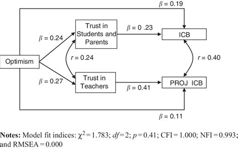 Structural Equation Modeling SEM The Study Model Findings Download Scientific Diagram