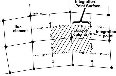 Figure 1 From A Pressure Based Eulerianeulerian Multi Phase Model For