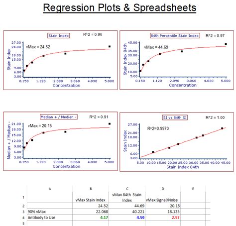 What Is Stain Index And How Do I Calculate It With FCS Express