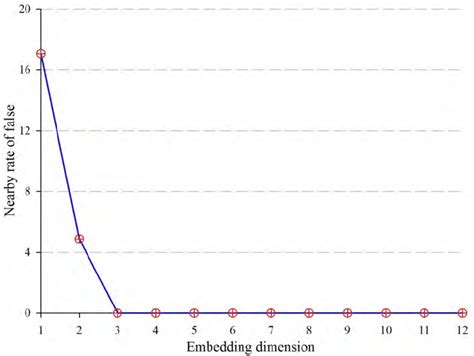 The Result Of Fnn Calculating Embedding Dimension Download Scientific Diagram