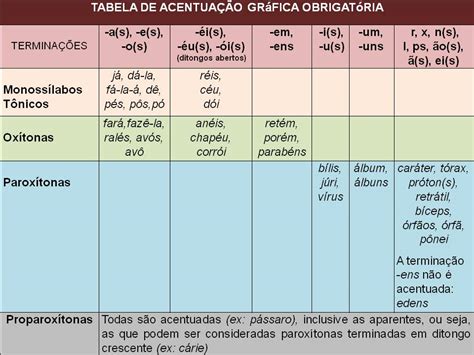 Português Ceebja Maringá Tabela De Acentuação Gráfica