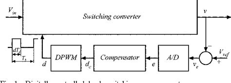 Figure 1 From Modeling Of Quantization Effects In Digitally Controlled