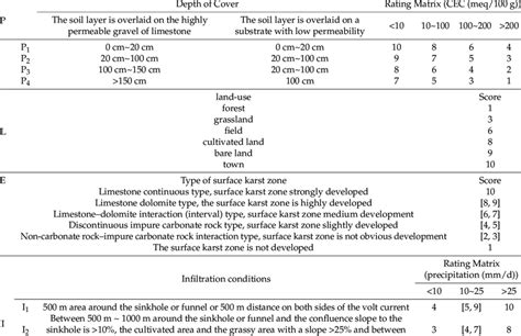 Groundwater Vulnerability Assessment Table 20 Download Scientific Diagram