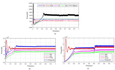 Analysis Of A Total Power In Hres Using Proposed Method B Total