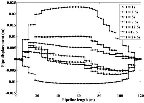 Axial Displacement Of Pipeline At Different Time In The Time History Download Scientific