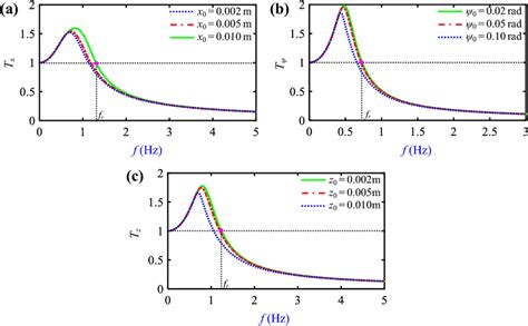 Vibration Isolation Performance Of The Proposed Unit In A The Download Scientific Diagram